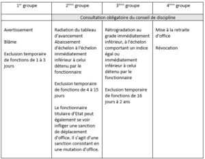 Présentation des sanctions disciplinaire dans la fonction publique